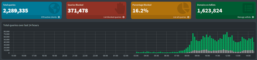 How many queries do you serve? - Customizing Pi-hole - Pi-hole Userspace