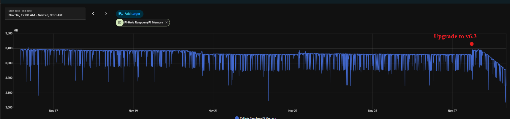(NO) Memory Leak with PiHole v6.3 - Help - Pi-hole Userspace